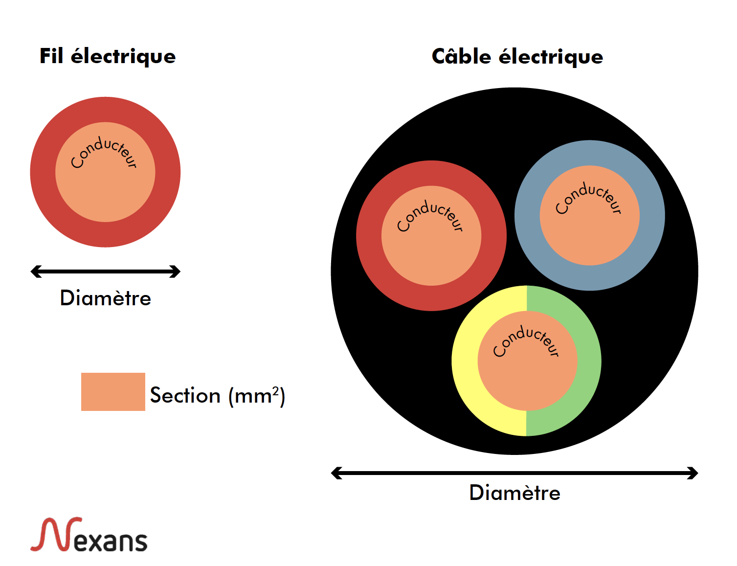 Différence entre section et diamètre - Nexans home