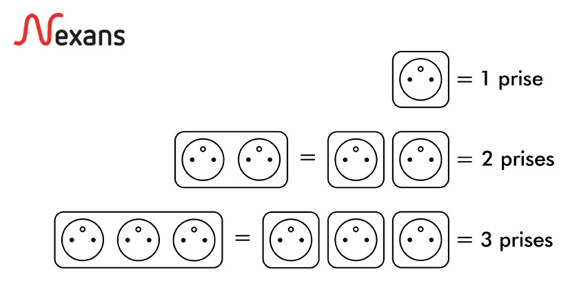 Tableau des circuits de prises selon NF C 15-100 - Nexans home