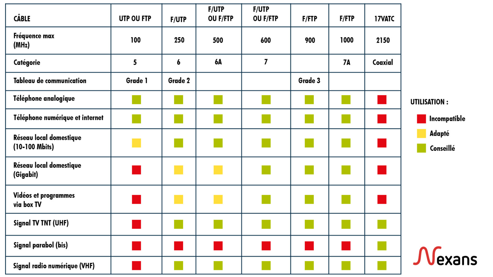 Correspondance câbles de réseaux - Nexans Home home