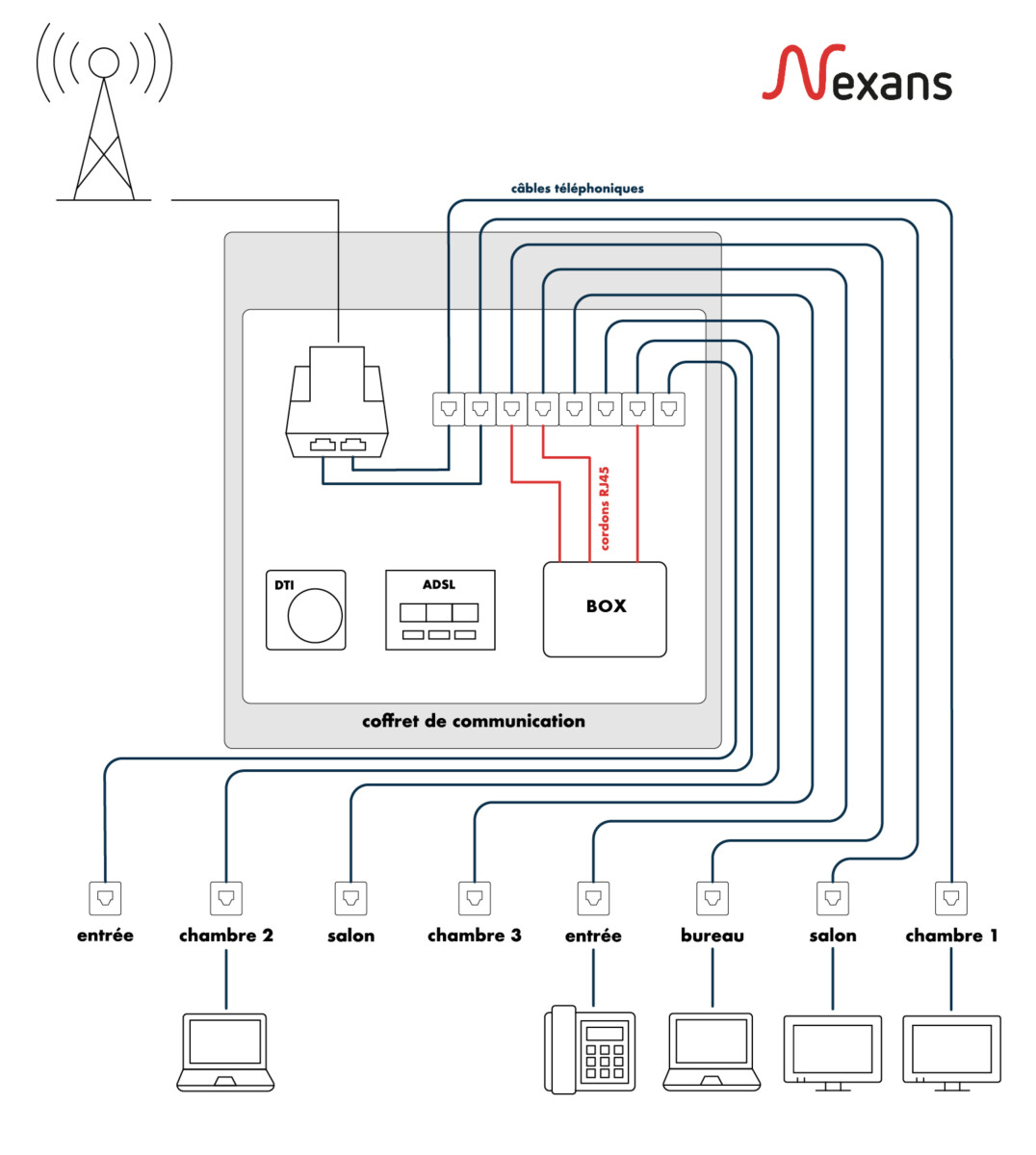 Réseau de communication - ce que dit la norme - Nexans home