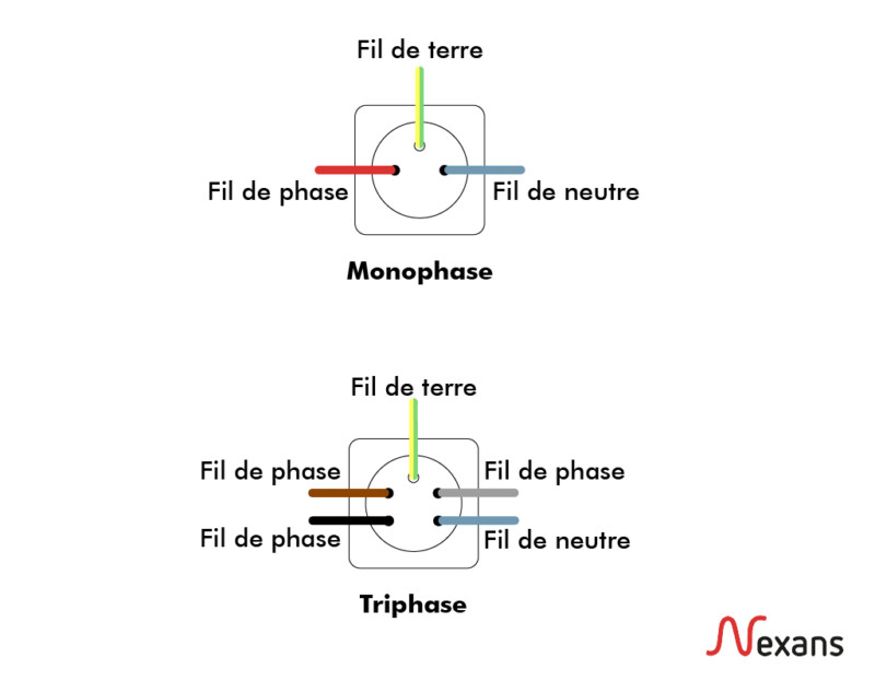 Circuit monophasé ou triphasé - Nexans Home home