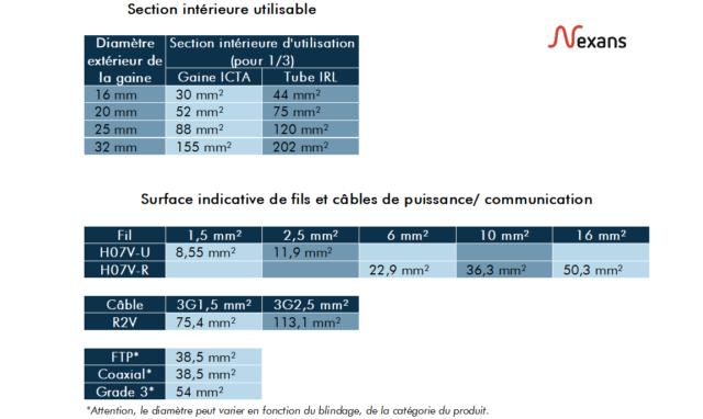 Les gaines électriques - Nexans Home home