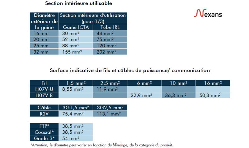 Les gaines électriques - Nexans Home home